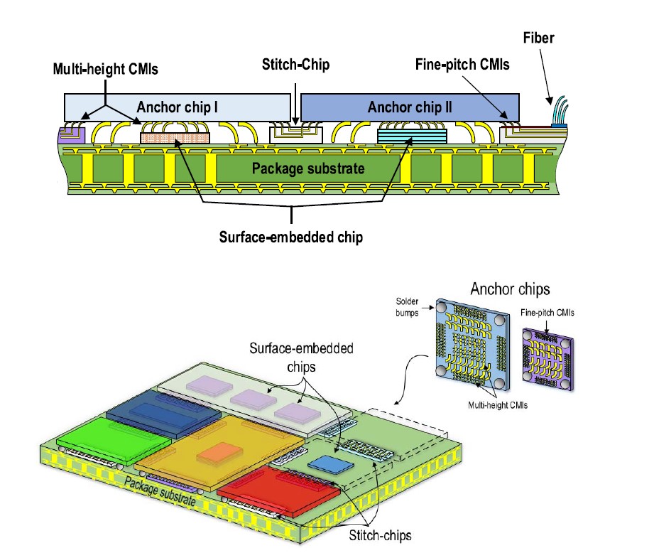 Heterogeneous Integration (2.5D and 3D) | Integrated 3D Systems Group
